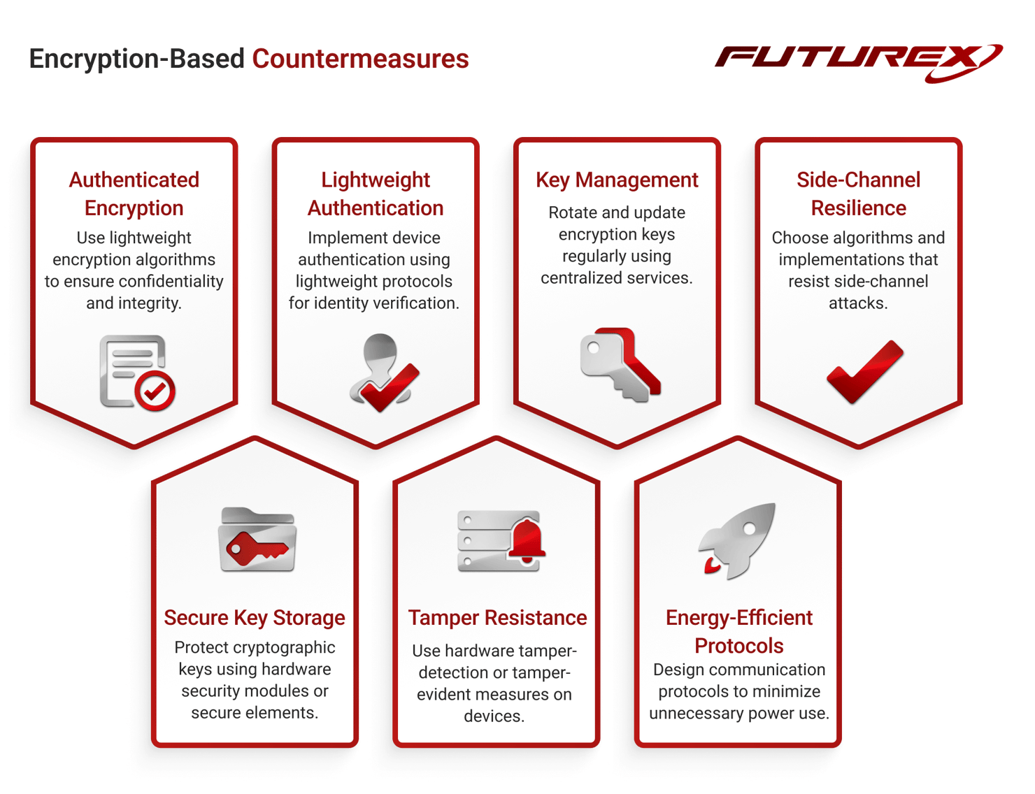 Lightweight Cryptography | Futurex